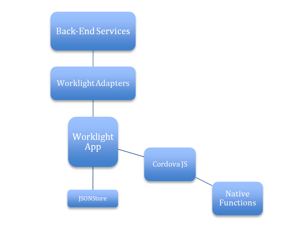 Developer S Perspective Ibm Worklight For Mobile App Development